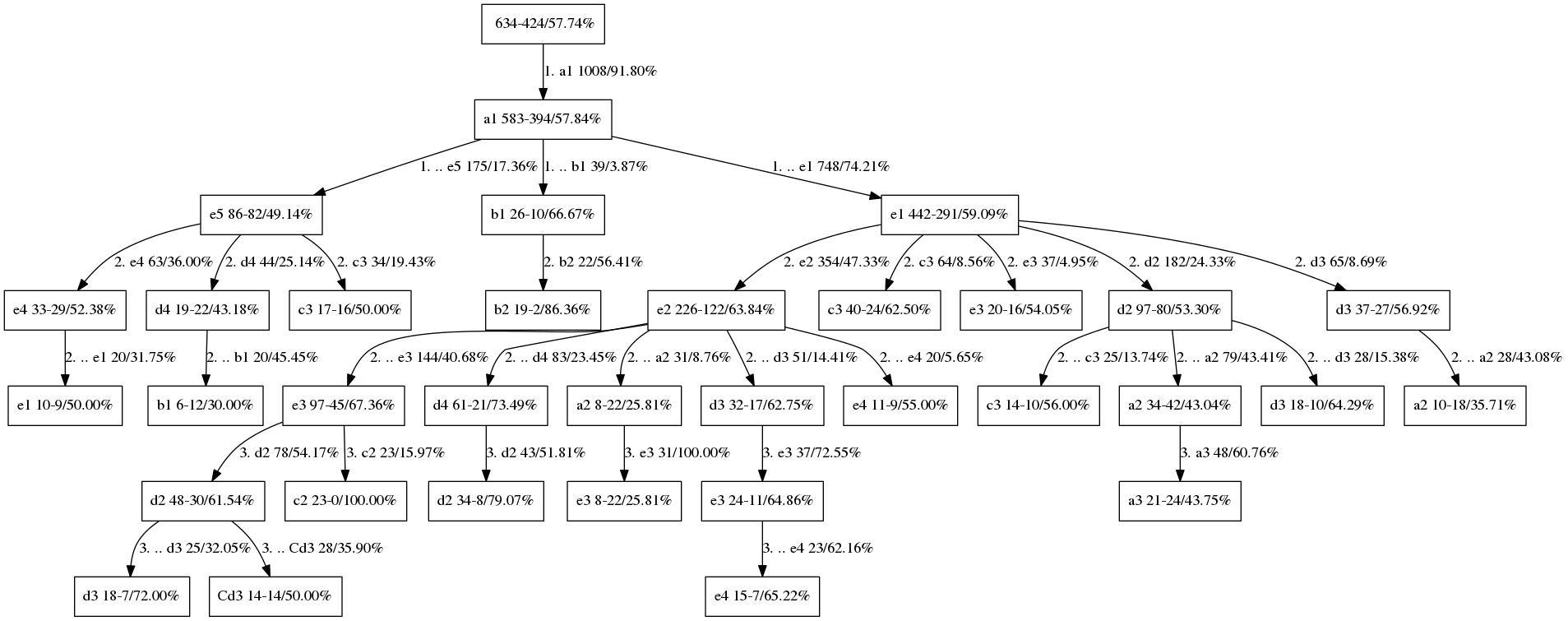 Most common 5x5 openings, analyzed : r/Tak